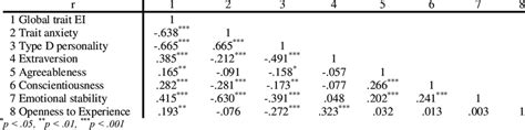Correlation Analysis Between Variables Download Scientific Diagram