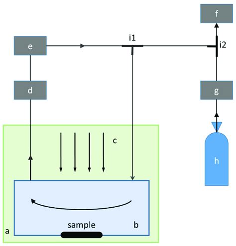 Schematic Illustration Of Gas Phase Photocatalysis Testing System A Download Scientific