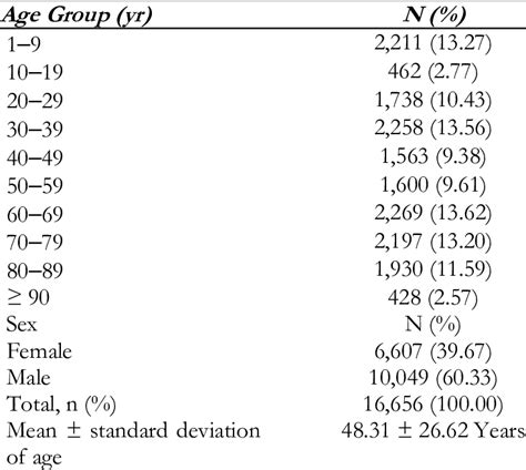 Age And Sex Of 16656 Participants Whose Ocular Specimens Were
