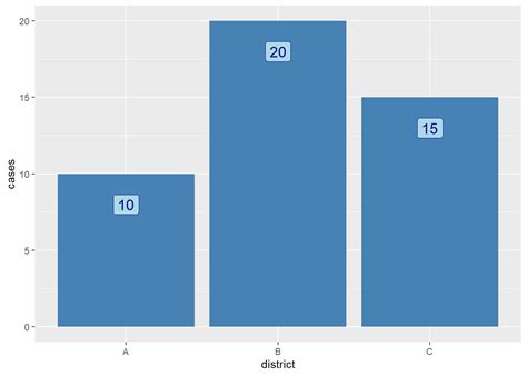 Plot Labels With Ggplot2