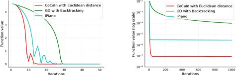 Figure 2 From Convex Concave Backtracking For Inertial Bregman Proximal Gradient Algorithms In