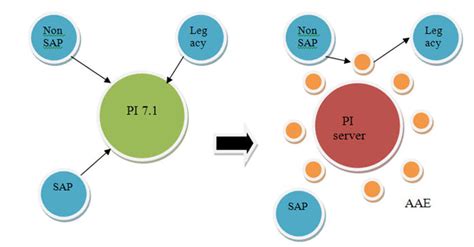 Sap Netweaver Process Integration Pi 71 As An E Sap Community