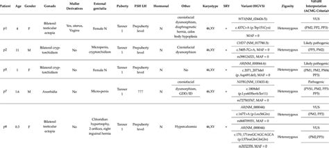 Phenotypic And Genotypic Characterization Of Patients Analyzed By Download Scientific Diagram