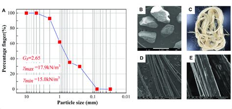 Standard Sand A Particle Size Distribution B Microgram Of Sand Download Scientific