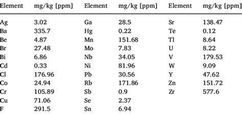 Lignite Characterization Trace Element Contents Download Scientific