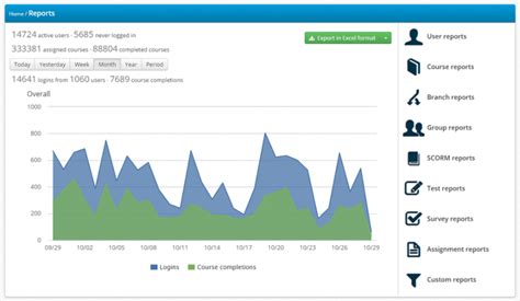 Reporting And The Lms The Case Of Talentlms Elearning Industry