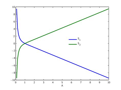 Plot Of The Lattice Sums S 1 And S 2 As A Function Of The Lattice Width A Download Scientific