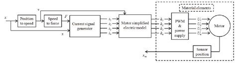 Open Loop Control Of The Motor Pwm Pulse Width Modulation Download Scientific Diagram