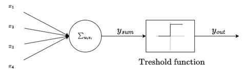 Neural Networks What Are The Mathematical Differences Between The Perceptron And The Mp Neuron