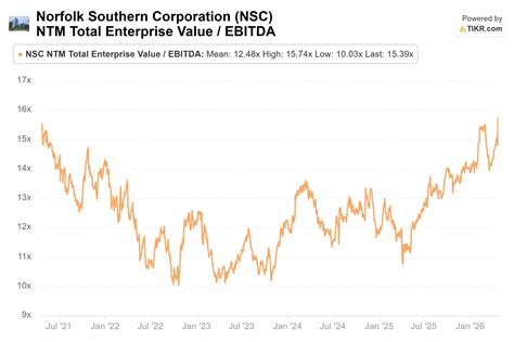 Norfolk Southern Beat Q1 2026 Eps Estimates Now The Merger Clock Is