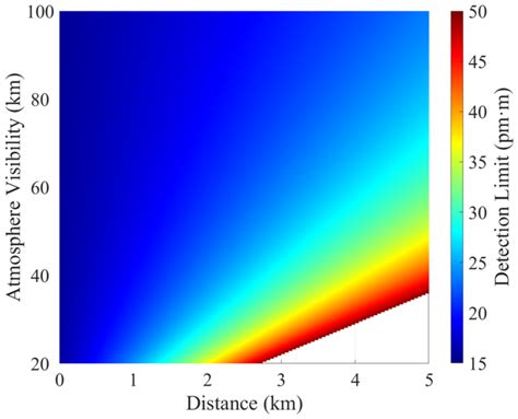The Simulated Detection Limit Of So2 Cameras At Different Monitoring