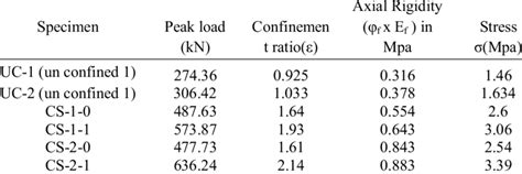 Axial Rigidity And Stress Values Of Confined And Unconfined Members Download Scientific Diagram