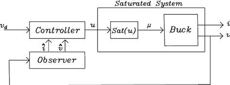 Block Diagram Implementation Of The Proposed Controller Plus Observer