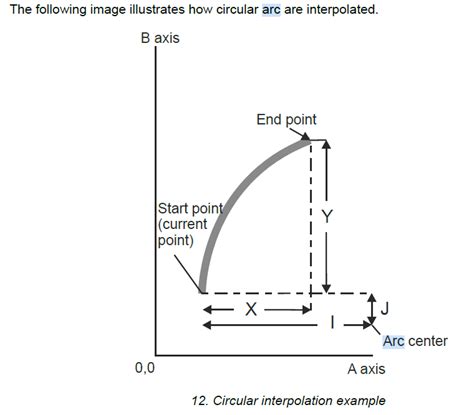 Java Find Arc Center Point If Start Point End Point And Offset Is