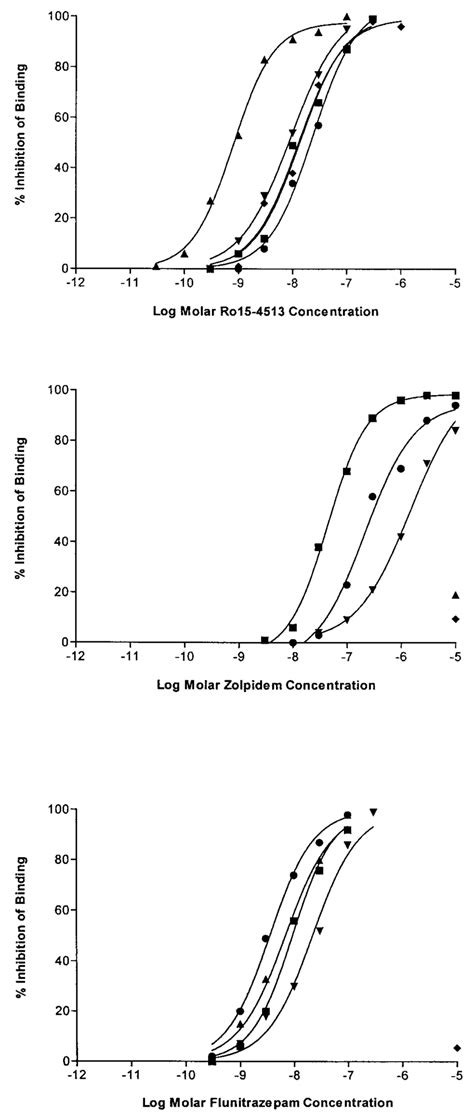 Representative Concentration Response Curves Showing Inhibition Of