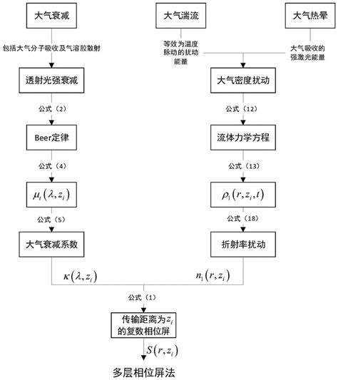 一种基于多层复数相位屏表征的远场激光大气传输仿真方法与流程2
