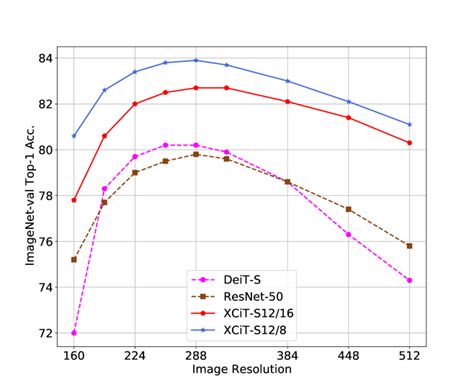 210609681 Xcit Cross Covariance Image Transformers