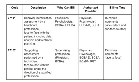 Aba Therapy Cpt Codes Billing And Reimbursement Guide