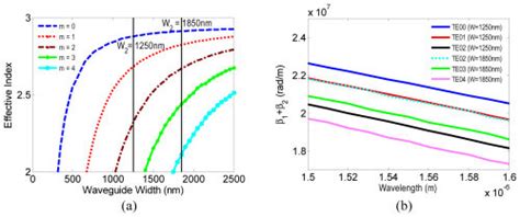 A Effective Index Vs Waveguide Width For Modes M 0 To M 5 It Is Download Scientific