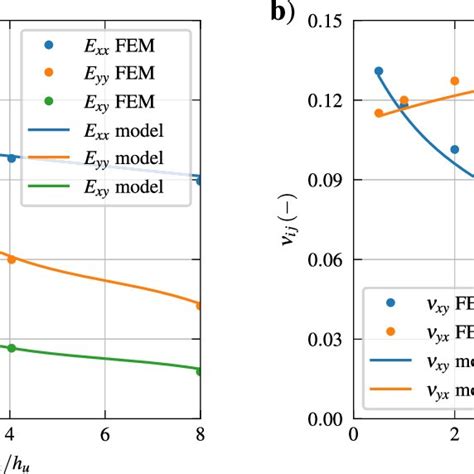 Comparison Of Elastic Properties Predicted Through Finite Element Download Scientific Diagram