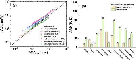 Modeling Self Diffusion Coefficient And Viscosity Of Chain Like Fluids