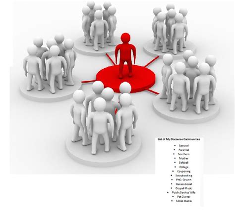 List Of My Discourse Communities According To John Swales A Discourse Community Is A Group Th List Of My Discourse Communities According To John Swales A Discourse Community Is A Group Th