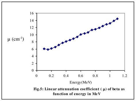 Shows The Intensity Ln I As A Function Of Thickness Of Absorber The