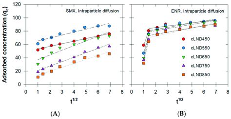 Effect Of A Initial Ph And B Humic Acid Concentrations On Smx Or Download Scientific