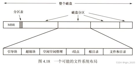 操作系统文件管理三 Csdn博客