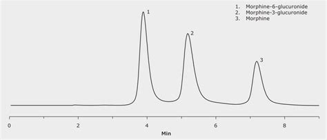 Hplc Analysis Of Morphine And Its 3 And 6 Glucuronide Metabolites On Sequant® Zic Hilic