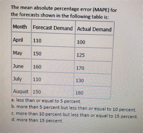 Solved The Mean Absolute Percentage Error Mape For The