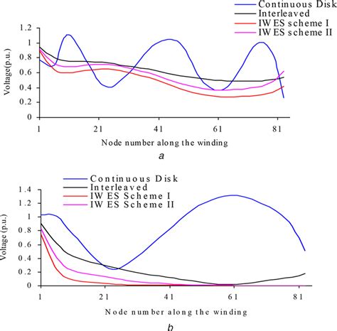 Comparison Of Spatial Voltage Distribution Under Oscillatory Terminal