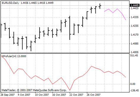 Free Download Of The Xprofuterdd And Xprofuteroverlay Indicator By Scriptor For Metatrader 4