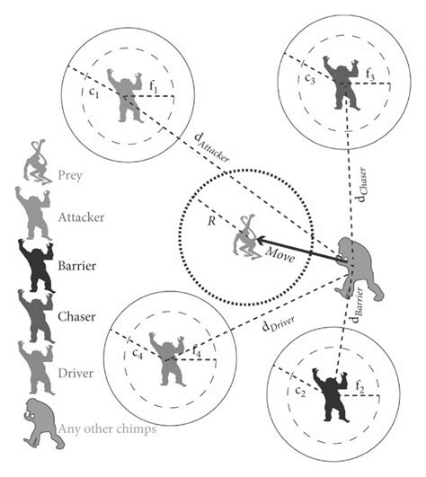 Chimps Position Updating Process Download Scientific Diagram
