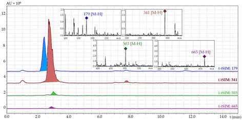Rp Hplc Ms Chromatograms In Selected Ion Monitoring Mode Sim Negative Download Scientific