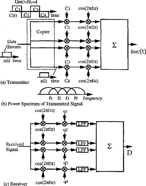 Figure 2 From An Overview Of Multi Carrier Cdma Semantic Scholar