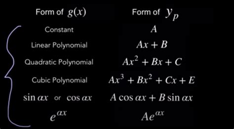 Differential Equations Exam 3 Flashcards Quizlet