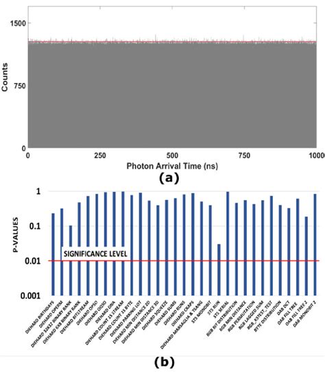A Histogram Of Photon Arrival Times B P Values For Dieharder Test