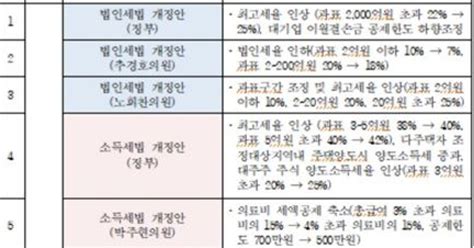 丁의장 예산부수법안 25건 지정與野 사흘간 초읽기 협상종합