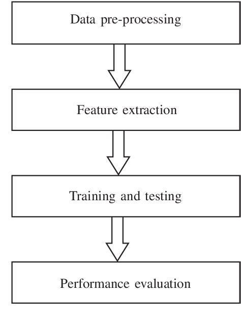 Figure 1 From Multi Class Heart Sounds Classification Using 2d Convolutional Neural Network