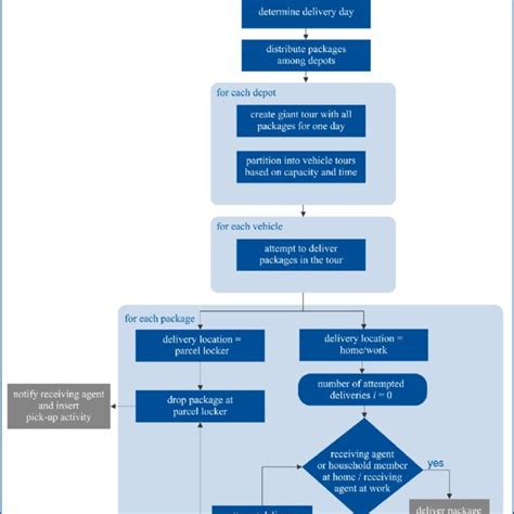 Comparison Between Four Step Model And Activity Based Model Download