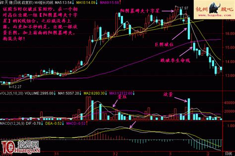 陽陰墓碑夾三k線組合見頂形態賣出法實戰案例圖解 Smart Stock Lab股票實驗室