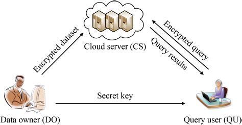 Indexing Dynamic Encrypted Database In Cloud For Efficient Secure K Nearest Neighbor Query