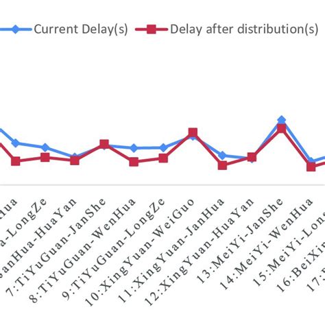 Dynamic Traffic Assignment Flow Chart Based On Vissim Simulation