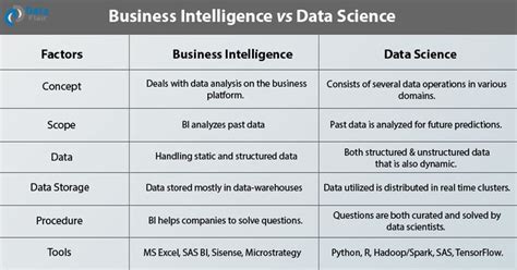 Comparison Between Business Intelligence And Data Science Data