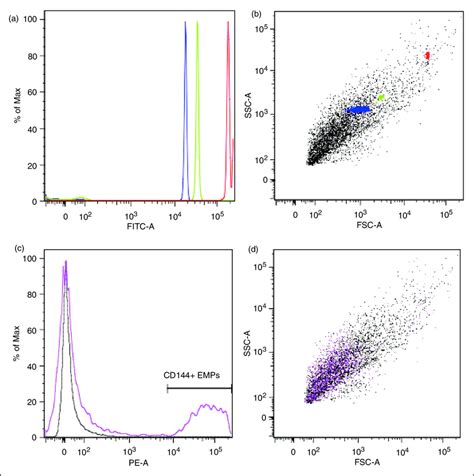 Representative Flow Cytometry Experiment Aiming At Identifying Download Scientific Diagram