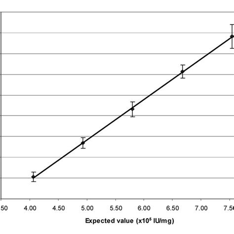 Linearity Of The Potency Assay Plotted For The Expected Potency Values