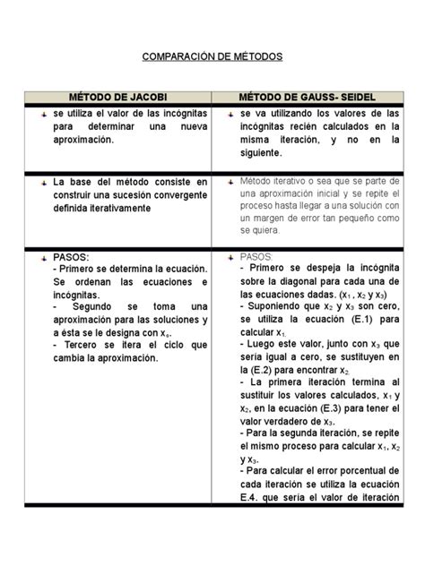 Comparación De Métodos Pdf Ecuaciones Álgebra