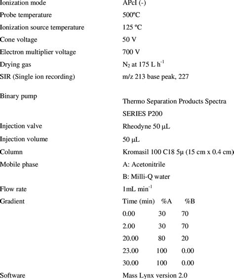 1 Operating Conditions For Identification Of Bisphenol A By Hplc Ms