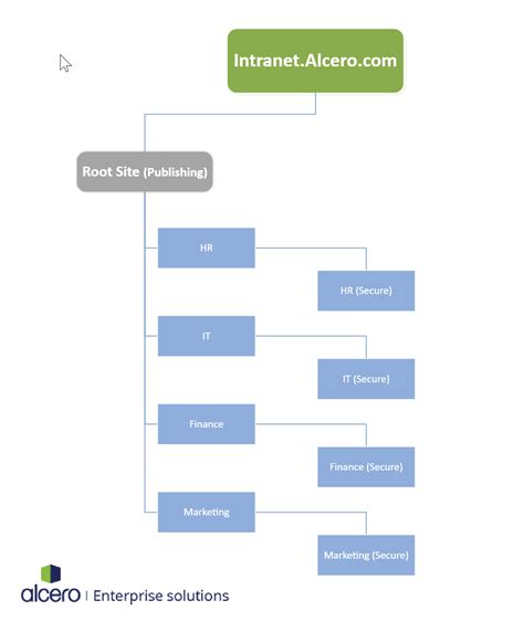 Modernizing Your Site Architecture Approach In Sharepoint And Office